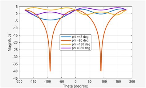 Import Measured Field Data And Visualize Radiation Pattern Matlab And Simulink Example