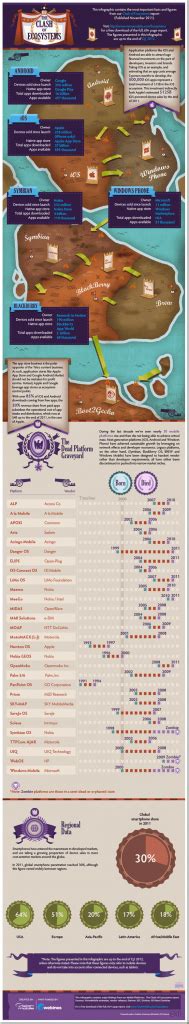 The Mobile Platform Ecosystem Infographic Indian Business