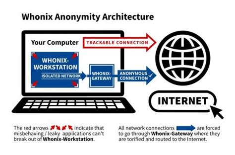 What Is Whonix Gateway