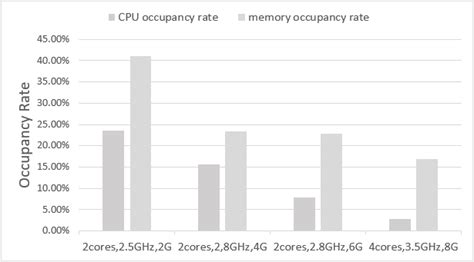 THE OCCUPANCY RATE OF DIFFERENT CPU AND MEMORY Download Scientific Diagram