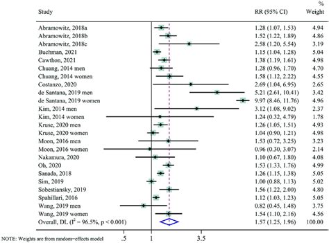The Forest Plot Of Low Skeletal Muscle Mass Index Lowest Vs Normal