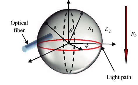 Sphere Geometry With Coupled Optical Fiber Download Scientific Diagram