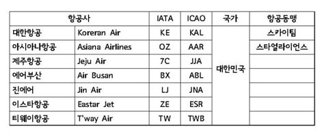 항공사 코드 Iata 항공사 코드 Icao 항공사 코드 항공동맹 네이버 블로그