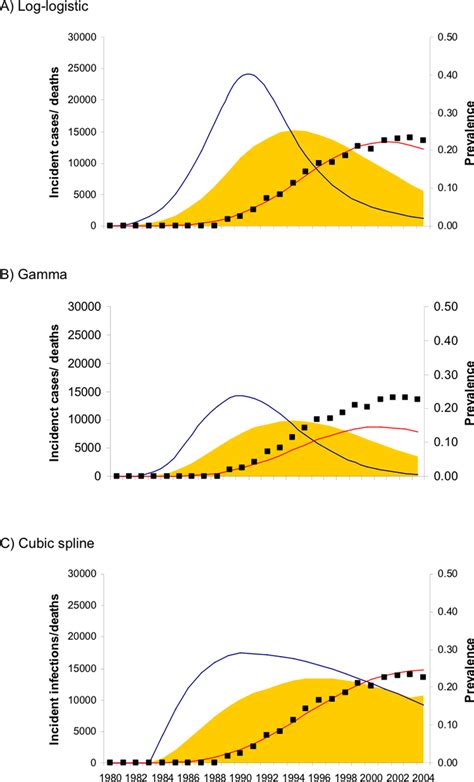 Comparison Of Three Parametric Forms Of The Incidence Curve Download Scientific Diagram
