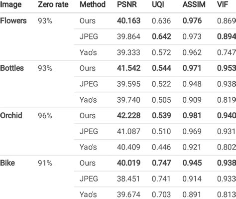 The Objective Performance Comparison Of Different Methods Download