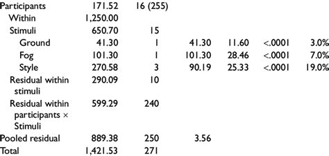 Repeated Measures Analysis Of Variance For Experiment 3 Monet In Download Table