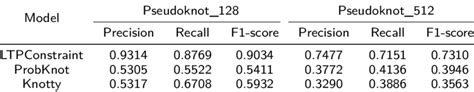 comparative test results of predicting sequence with pseudoknot in the