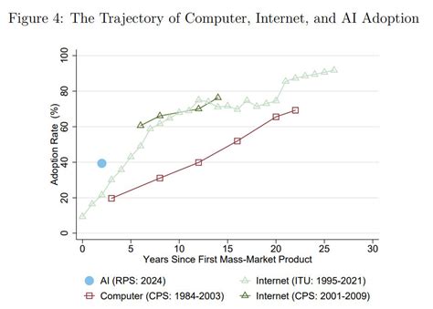 Ai Adoption Outpacing Previous Technologies Like Pcs And Internet