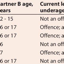 Pdf Unpacking The Year Age Gap Provision In Relation To The Decriminalisation Of Underage