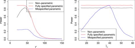 Figure 15 From The Use Of Restricted Mean Survival Time To Estimate