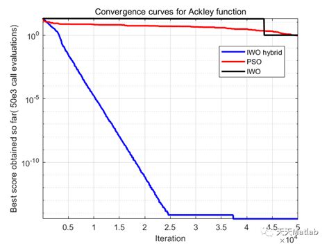 【智能优化算法】侵入性杂草优化算法附matlab代码 Csdn博客