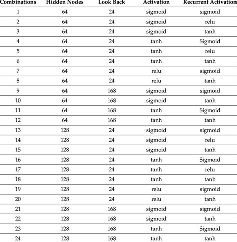 trial of parameter combinations download scientific diagram