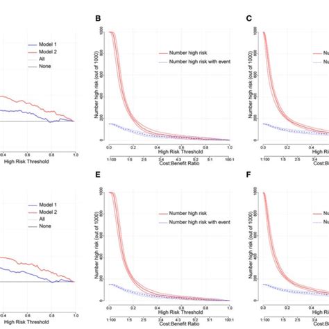 Figure E A D Decision Curve Analysis For The Model L And Model L Download Scientific Diagram