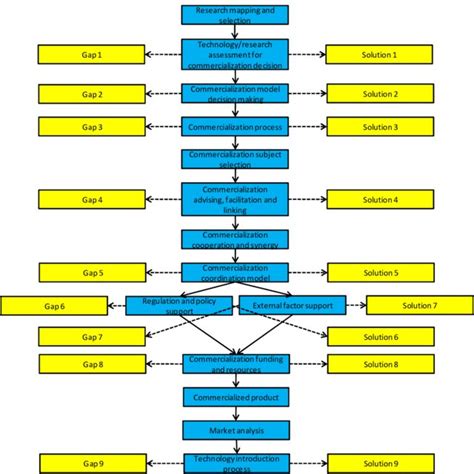 Pdf Research And Development Commercialization Bridge A Refined Model