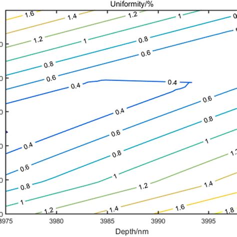 Contour Of The Uniformity Of Three Diffractive Orders 0th 1st And