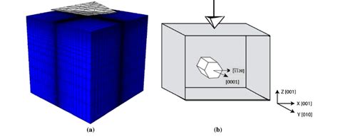 A Nanoindentation Fe Model B Schematic Of Crystal Orientation Used
