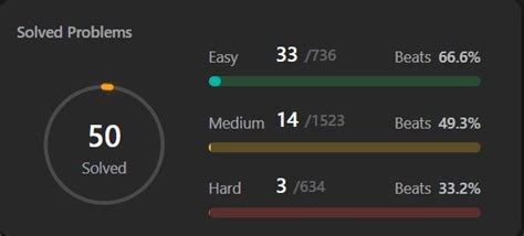 Celebrating 50 Leetcode Problems Solved Asad Saud Posted On The Topic