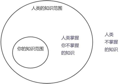 研究本质 发现未知、解决问题、建立新知 知乎