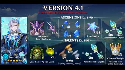 Neuvillette Materials Guide Both Ascension And Talent Mats In Genshin