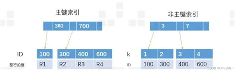 数据库索引类型详解：主键、唯一、普通、全文与组合索引的区别 Csdn博客