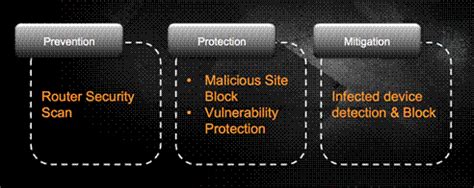 Aiprotection How Does Aiprotection Protect My Home Network Official Support Asus Global