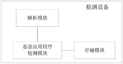 Malicious Application Program Detection Method And Device Eureka