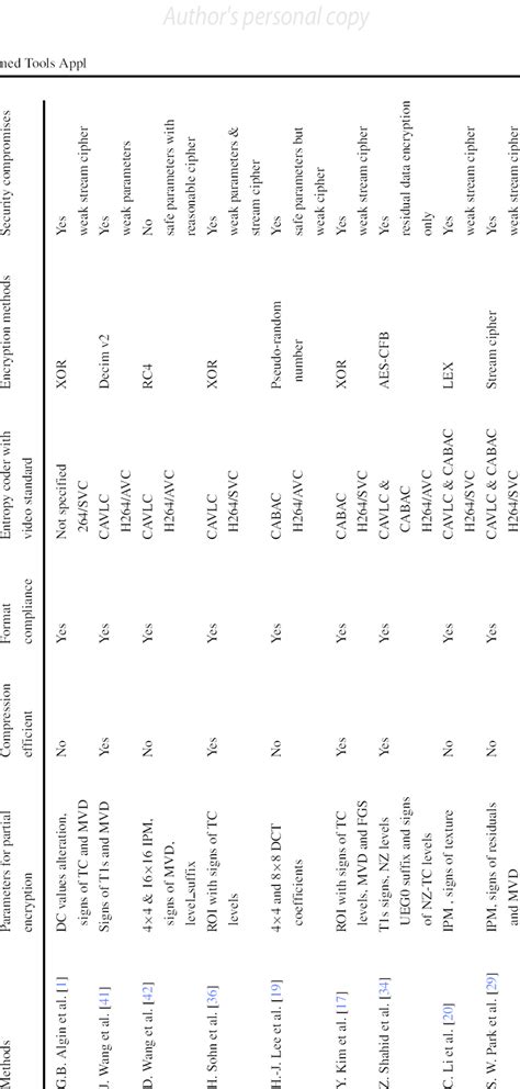 Comparative Analysis Of Proposed Se Scheme With Existing Methods Download Table