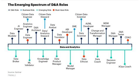 Transform Partner On Linkedin Data Analytics Masterdatamanagement Businessintelligence…