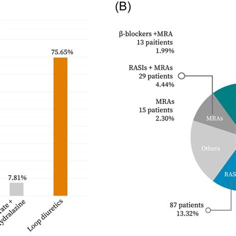 Discharge Medication Profiles In The Overall Cohort A Standard Download Scientific Diagram