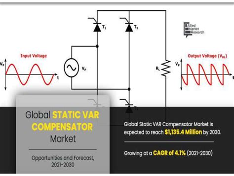 static var compensators market current and future trends analysis by
