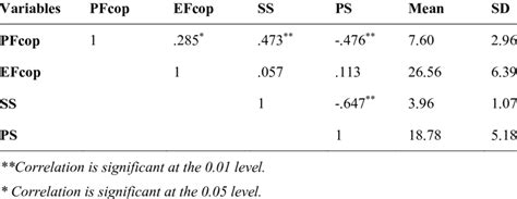 descriptive statistics and inter correlation matrix for coping