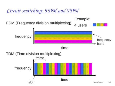 PPT Circuit Switching FDM And TDM DOKUMEN TIPS