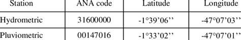 Hydrologic Stations Download Table