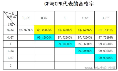 关于过程能力指数cp和cpk以及其对应的产品合格率。cpk合格率对照表 Csdn博客