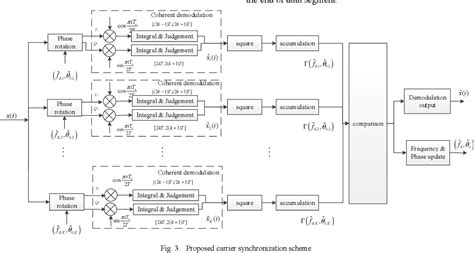 Figure 3 From Msk Carrier Synchronization Scheme Based On Demodulation Soft Information Aided