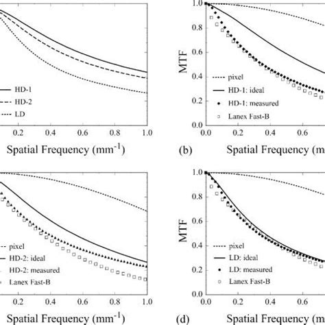 Theoretical And Measured Modulation Transfer Functions A Radiation Download Scientific