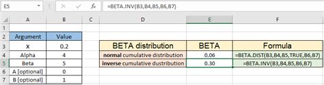 How To Use The Betainv Function In Excel