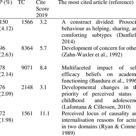 List Of Most Prolific Authors In Psb Research Download Scientific