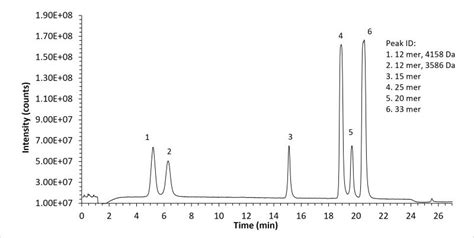 Lc Ms Of Oligonucleotide Mix 6 On A Sequant® Zic® Hilic 200Å 100 X 21 Mm 35µm Sigma Aldrich