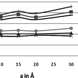K C Vs A At Different Temperatures For NaCl And CsCl Structures Download Scientific Diagram