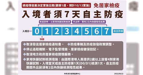 邊境逐步開放！入境人員免居家檢疫 改採7天自主防疫 生活 Ctwant