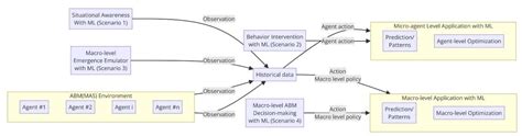 Interdisciplinary Perspectives On Agent Based Modeling In The Architecture Engineering And