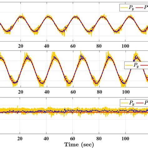 Evolution Trajectory Of The True Vehicle S Position Plotted As A Red