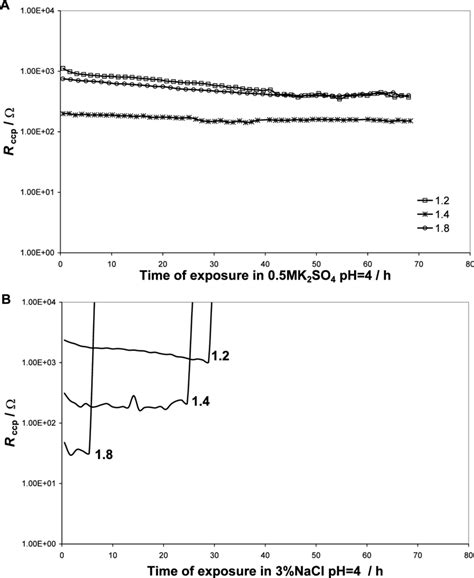Diffusion Resistance During Exposure In 0 5 M K 2 SO 4 PH 4 A And 3 Download Scientific