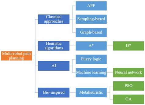 Path Planning Approaches For Multiple Mobile Robots Encyclopedia Mdpi