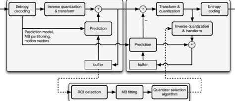 Overview Of Roi Based Adaptation Transcoder Tool Download Scientific Diagram