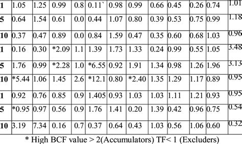 Bioconcentration Factor Bcf And Translocation Factor Tf Values For Download Scientific