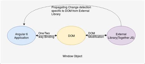 Angular6 Updating Angular 6 Form Value In Case Corresponding Dom