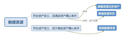 【微财税】147期︱《企业数据资源相关会计处理暂行规定》解读 经济 数字 服务
