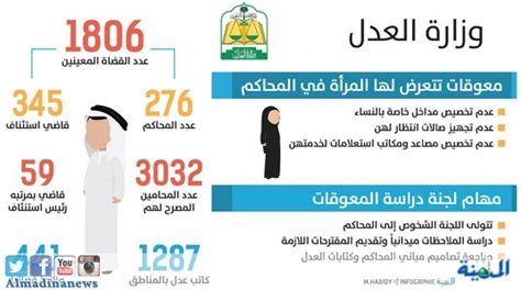 لجنة لدراسة المعوقات التي تعترض المرأة بالمحاكم جريدة المدينة